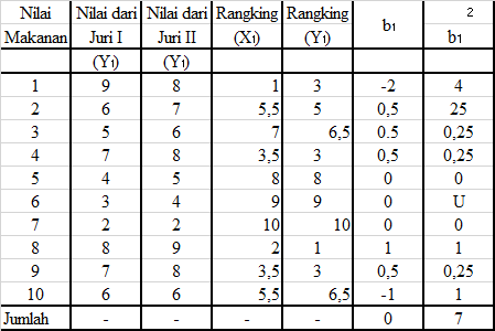 Kolerasi Spearman Rank - Pengujian Hipotesis Asosiatif Bag 5 (Statistik ...