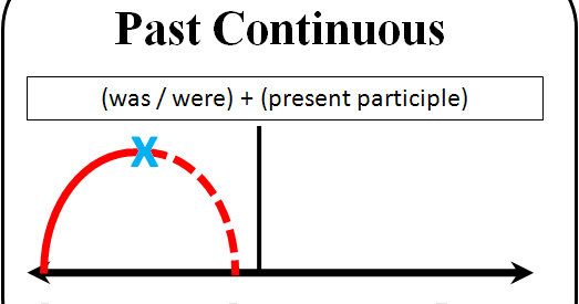 Past Continuous Tense ~ Materi Pembelajaran Bahasa Inggris SMP