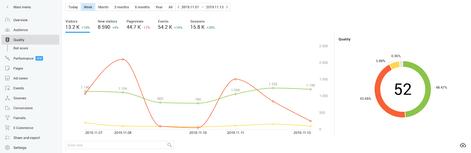 Finteza: The Ultimate Bot-Tracking Tool to Determine the Authenticity ...