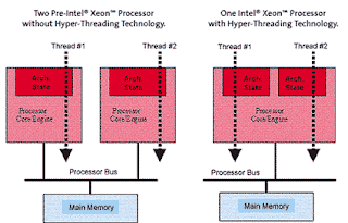 Pengertian Hyper-threading