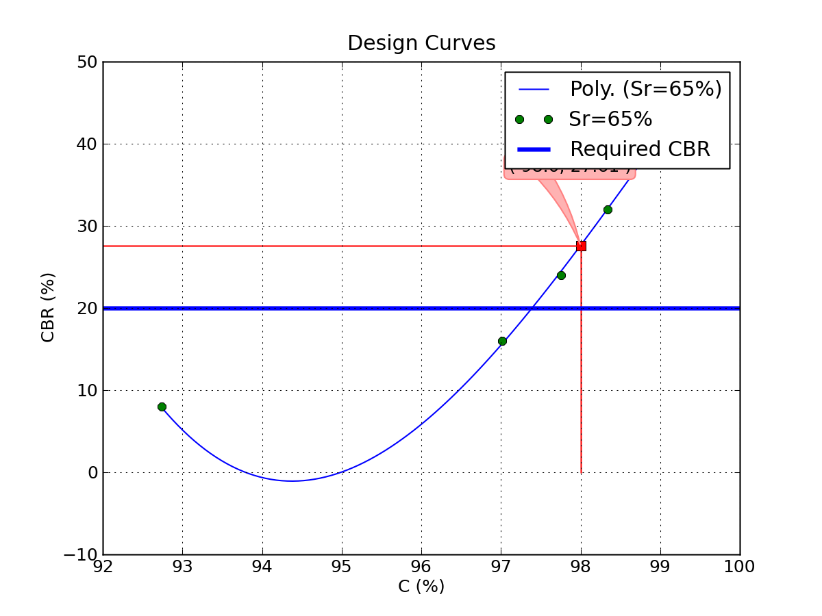 Blog de RAMCODES: Tres razones (refutadas) para especificar 95% del Proctor