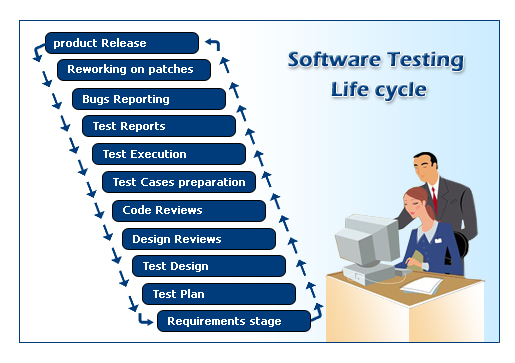 Testing On Progress: Software Testing Life Cycle