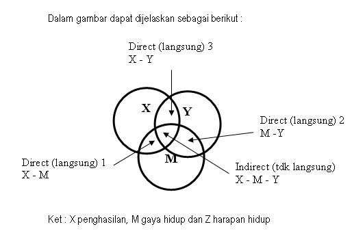 Pengertian Variabel Intervening ( Antara ) - SIAP UJIAN
