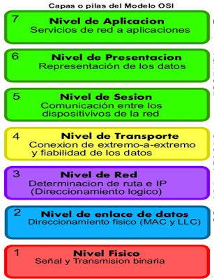 CONSTRUIRYADMINISTRARRED27ESTRELLA: MODELO OSI (OPEN SYSTEM ...