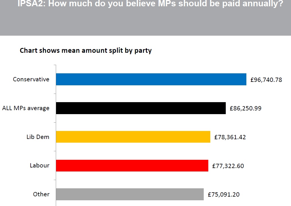 Graphs at a glance: Are MPs underpaid? Actually their basic pay puts ...