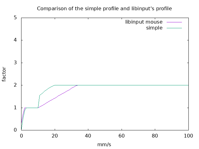 Who-T: X server pointer acceleration analysis - part 3