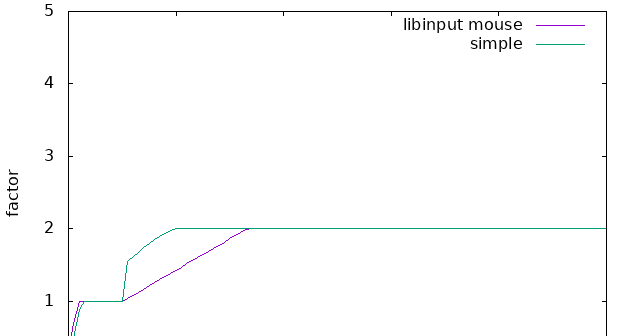 Who-T: X server pointer acceleration analysis - part 3