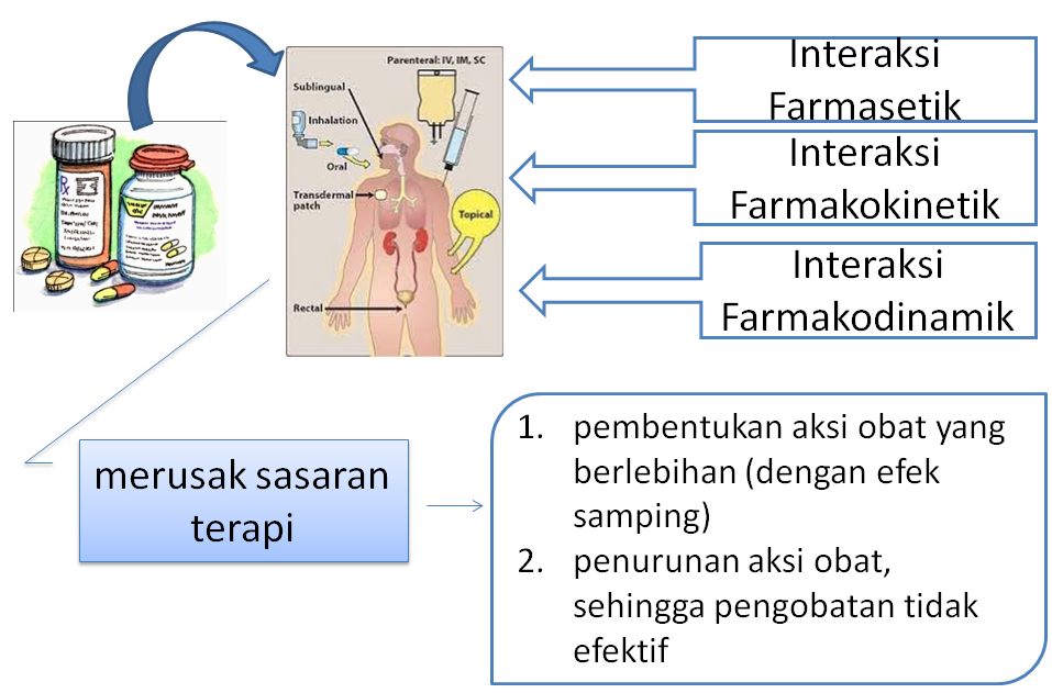 Penggunaan Kombinasi Obat, Amankah? | Island of Pharmacist