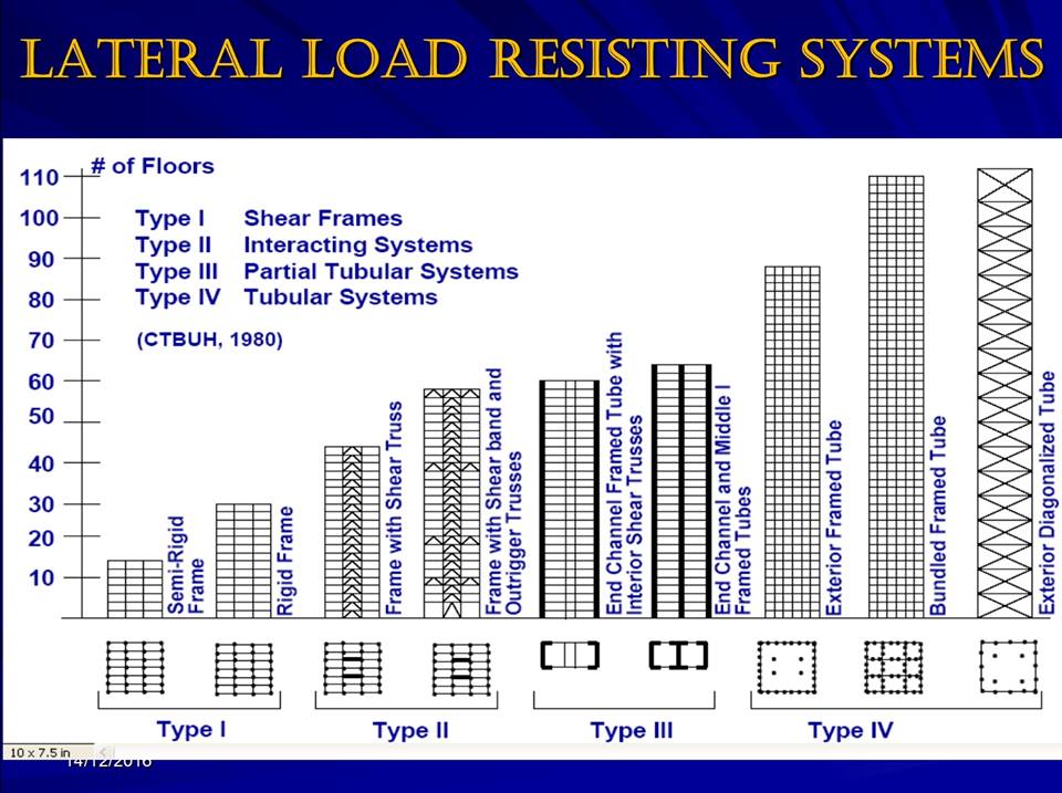 Seismic Design (Part 1) OMRF, IMRF, SMRF ဆိုတာဘာေတြလဲ? ~ Civil ...