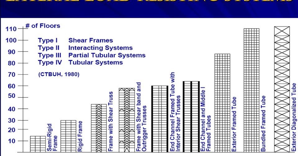 Seismic Design (Part 1) OMRF, IMRF, SMRF ဆိုတာဘာေတြလဲ? ~ Civil ...