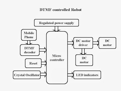 HVS Technologies - Hub for Versatile Science: DTMF mobile phone ...