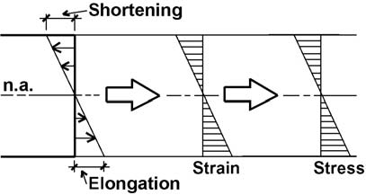 Bending Stress | Engineersdaily | Free Engineering Database