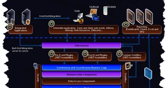 Microsoft Dynamics CRM 365: Microsoft Dynamics CRM Architecture