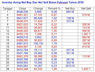 Menjelang Libur Investor Asing Net Buy Rp 230 Miliar - EDDYELLY.com