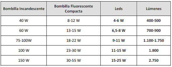 YUBASOLAR: LED - AHORRO ENERGÉTICO EN ILUMINACIÓN.