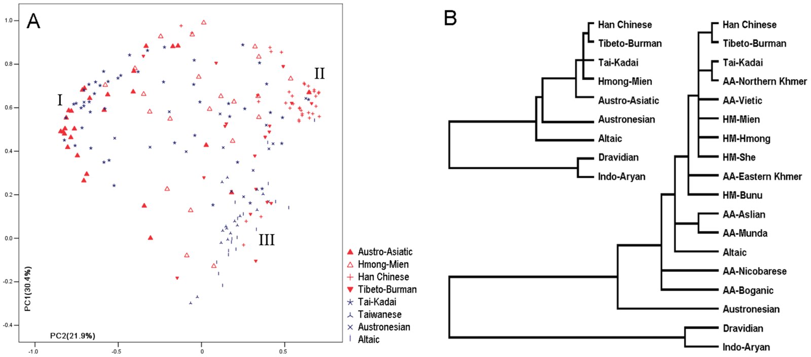 Dispatches From Turtle Island: Genetic Links of Mon-Khmer and Hmong ...