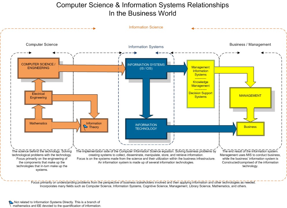 Functions and significance of technology in business management ...
