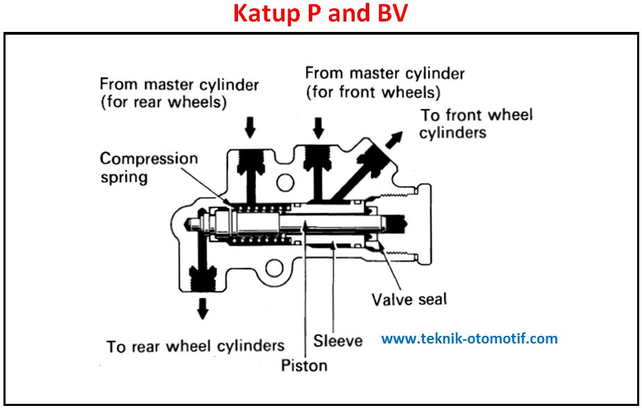 Fungsi Katup Pengimbang Atau Propotional Valve (Katup P) | BLACK OTO MOTIF