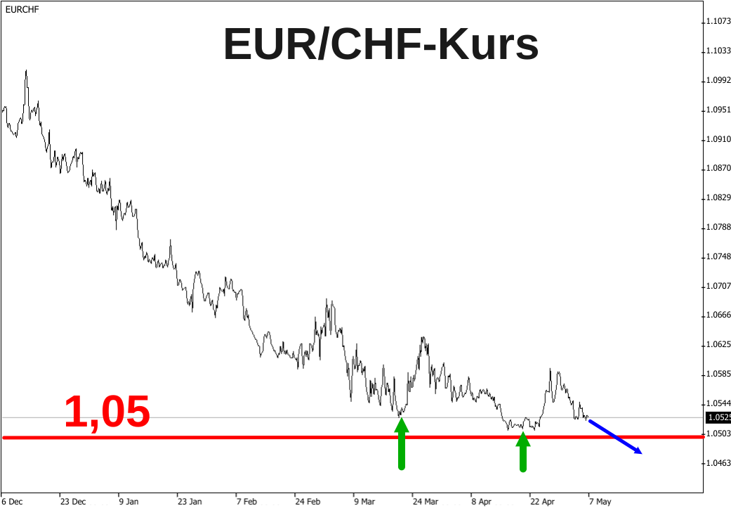 EUR CHF Analyse Tauziehen Um Die Marke Bei 1 05 eur-chf-analyse-tauziehen-um-die-marke-bei-1-05