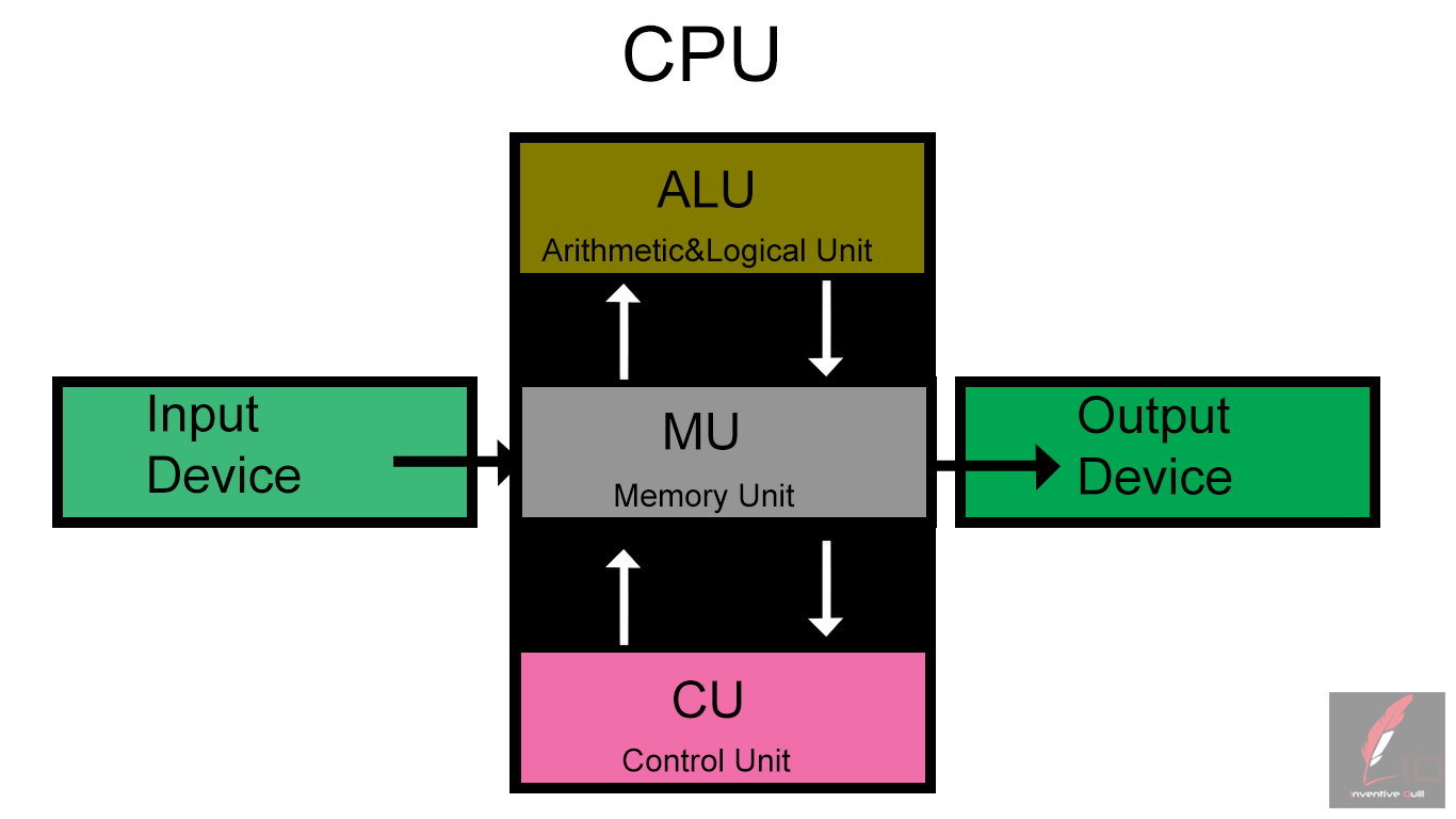 Learn Computer Basics