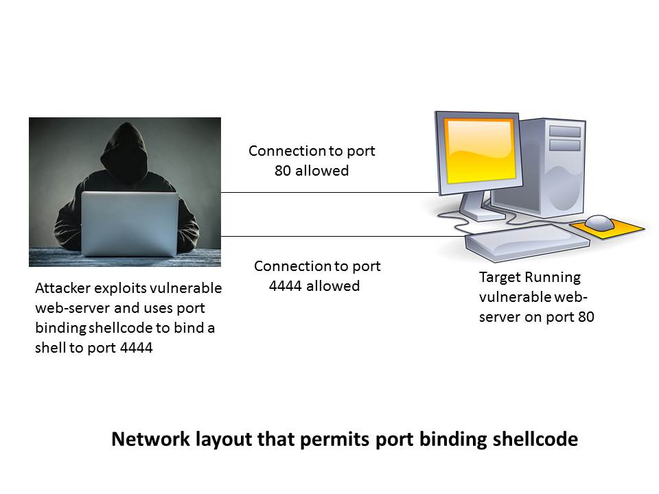 Assembly in Real world - Writing your own shellcode in Assembly ! | Programming : Ethical Hacker Way