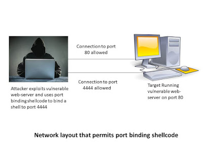 Assembly in Real world - Writing your own shellcode in Assembly ! | Programming : Ethical Hacker Way