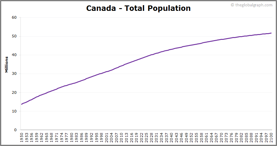 Canada Population | 2021 | The Global Graph