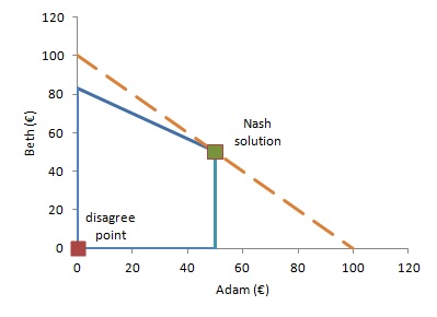 Nash bargaining solution