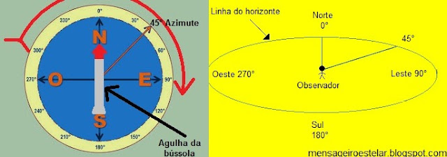 Mensageiro Estelar: Como localizar um objeto celeste: Azimute, elevação ...