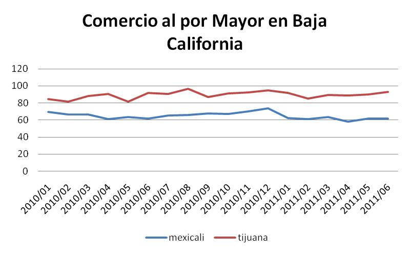 Análisis de la situación económica de Baja California