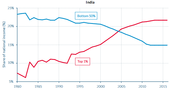 Income of India's top 0.001% rose 3083%, of bottom 50% just 107% ...