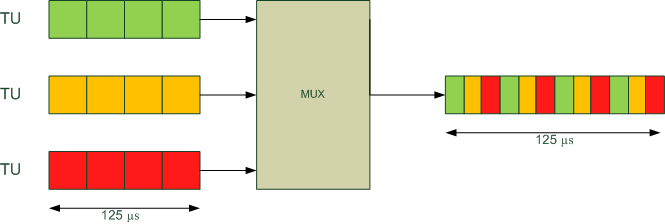 Le multiplexage fréquentiel et temporel - MB5