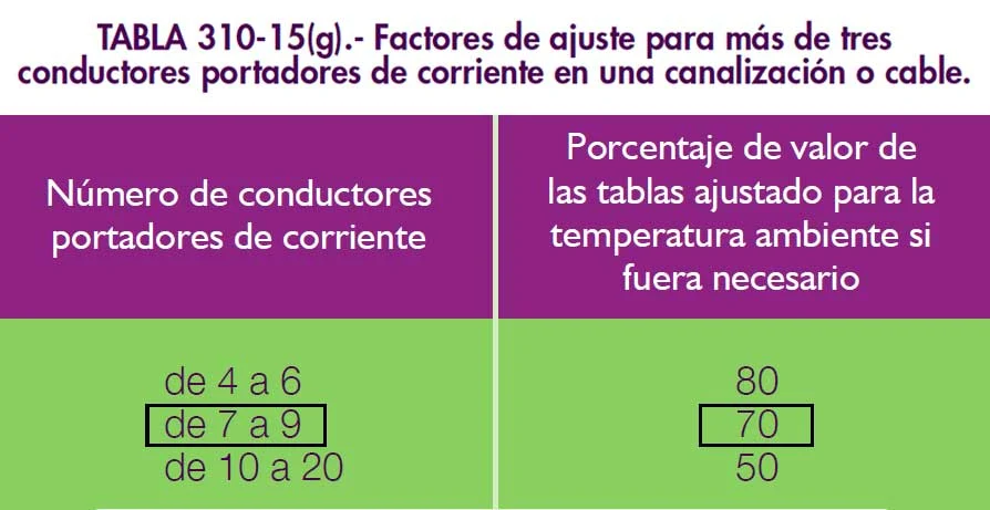 Cálculo de una instalación eléctrica residencial monofásica de tres ...