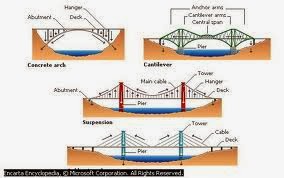 Civil Engineering: Cantilever Bridge