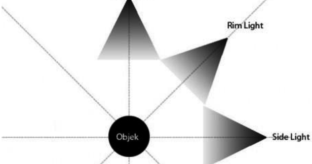 Teknik Pencahayaan (Lighting) Dalam Fotografi - LensFotografi