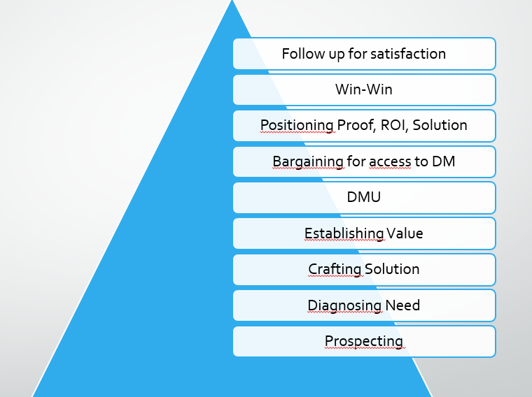 29 Selling Methodology You Must Know As An Entrepreneur