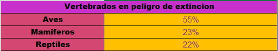 Animales en peligro de extinción: GRAFICAS INFORMATIVAS