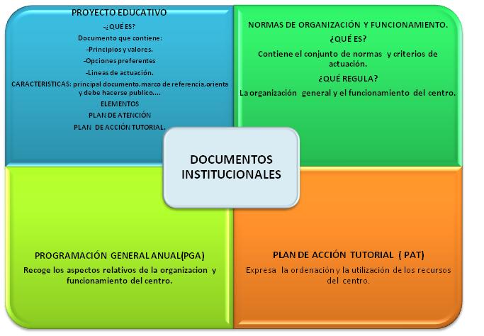 ***Portafolios***: TEMA 4: Documentos institucionales