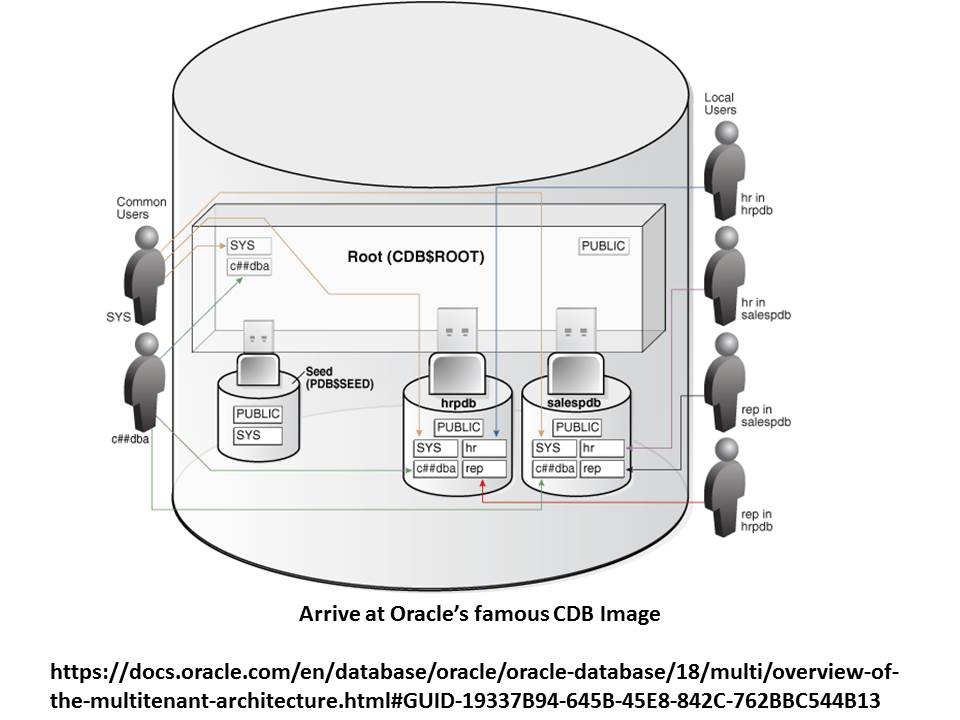 Oracle Database - PDB Architecture Explained (Beautifully :) ? ) - DBA ...