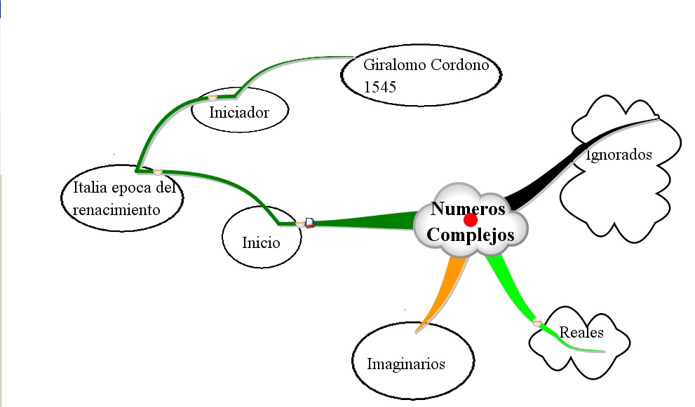 Numeros Complejos Mapa Conceptual - arbol