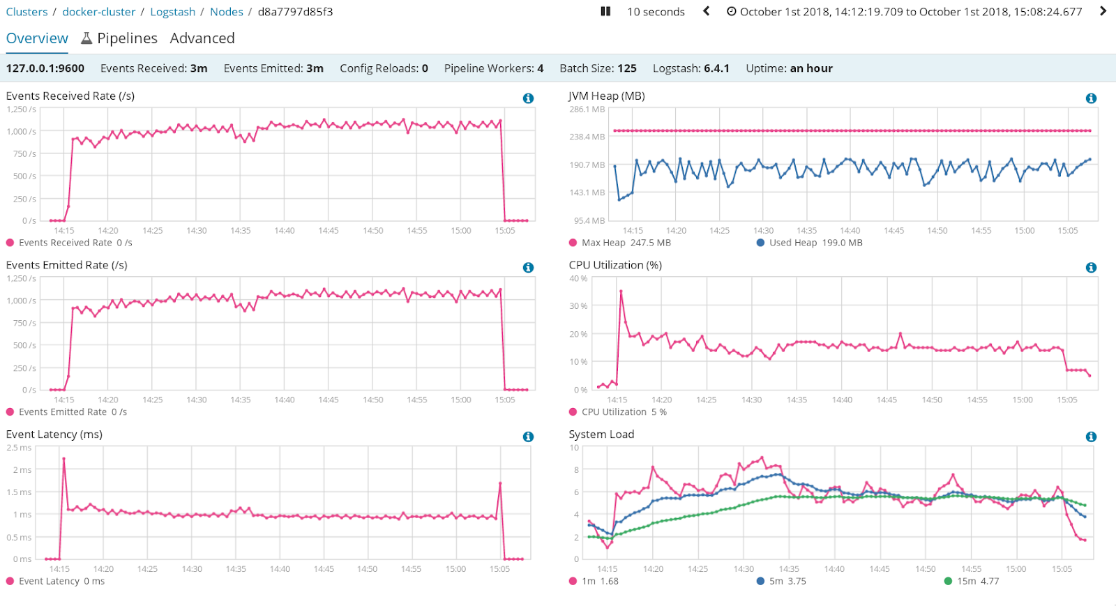 Looking for Q: Level up logs and ELK - Logstash Grok, JSON Filter and JSON Input performance ...