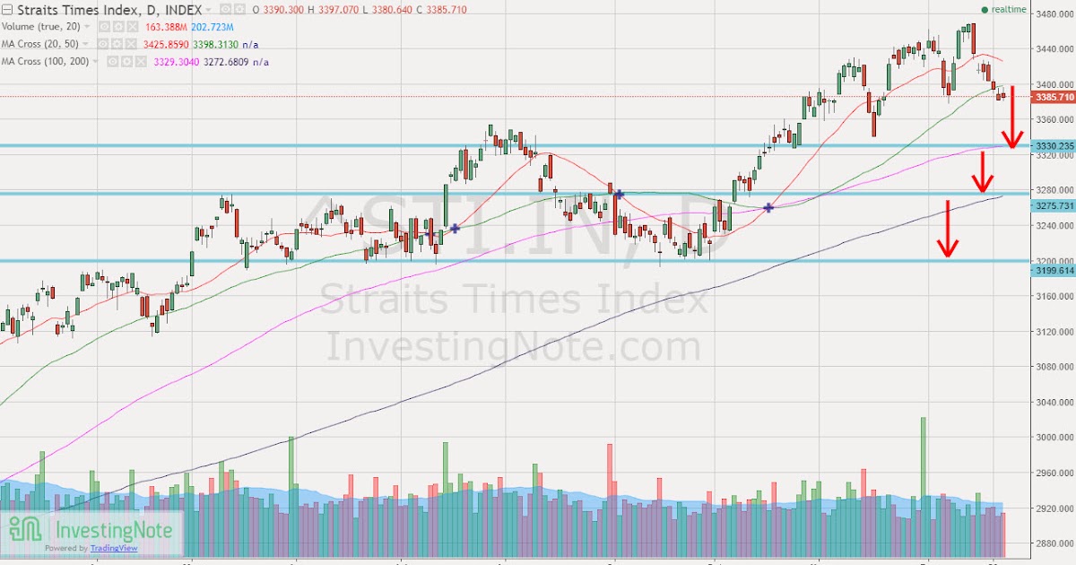 Singapore Shares Information: STI