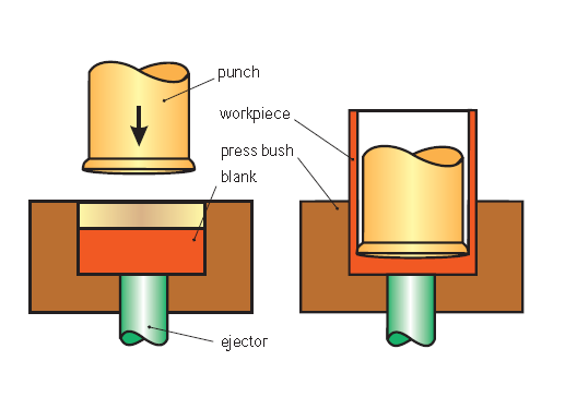 An Introduction to Methods of forming and cutting