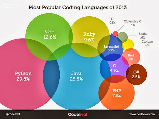 most popular coding language | Geeks