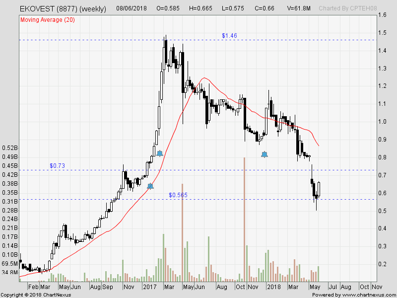 5th June QR : Ekovest | I3investor