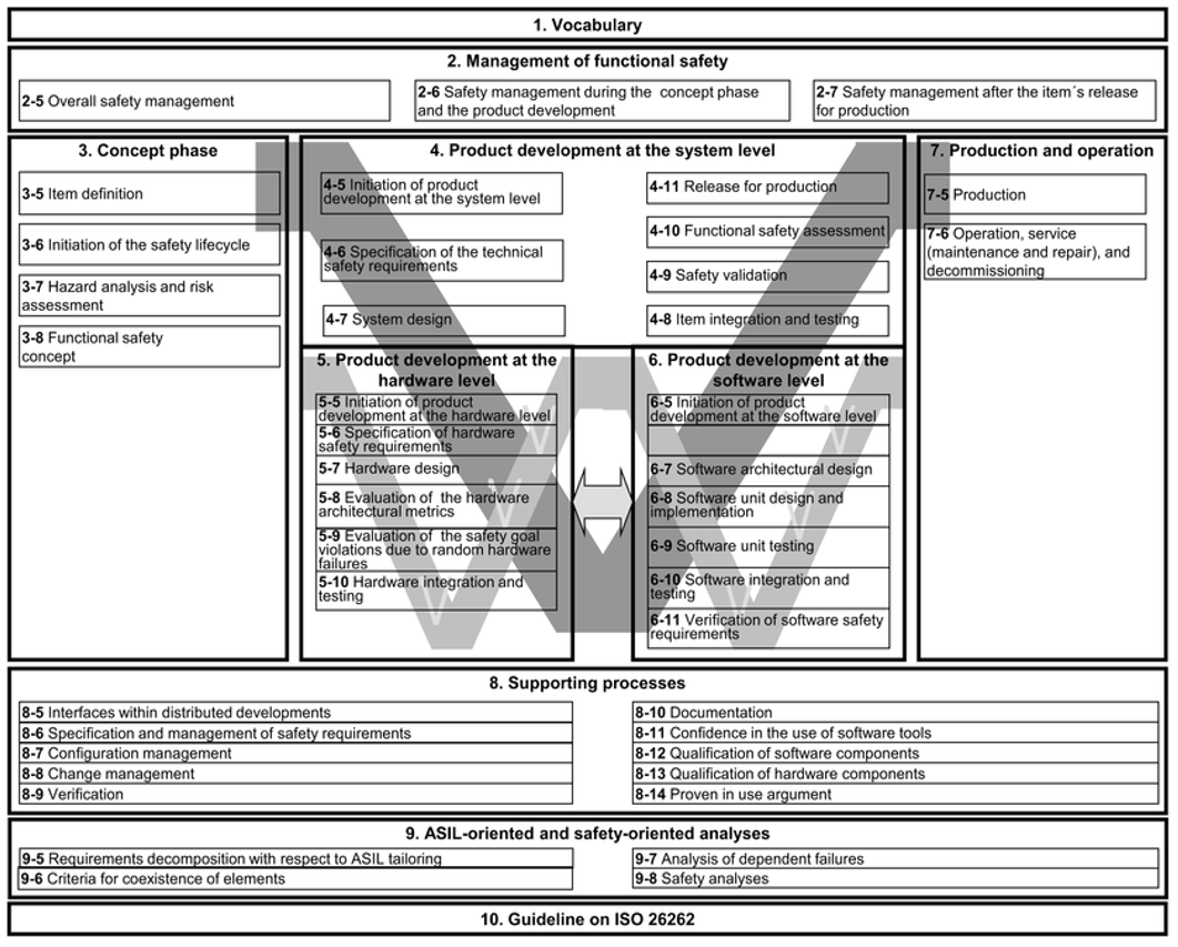 소프트웨어공학 포털 블로그: ISO26262 : 자동차 분야 국제 표준