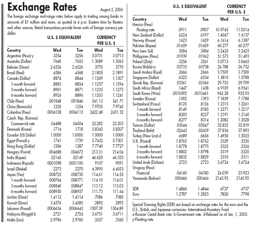 FOREIGN EXCHANGE AND INTERNATIONAL FINANCIAL MARKETS: The Economics of ...
