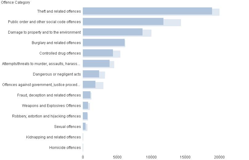 Qlik Tips: Irish crime stats. Sleeping easy in my bed?