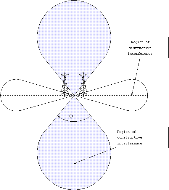 Wave Electronics: Antennas
