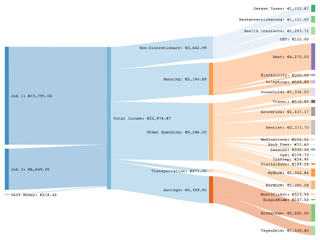 Abroad Saver: Tracking Cash-Flow with Sankey Diagrams